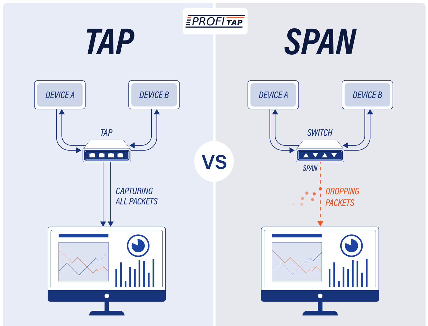 Why ProfiShark is used for packet capture, especially in TSN networks